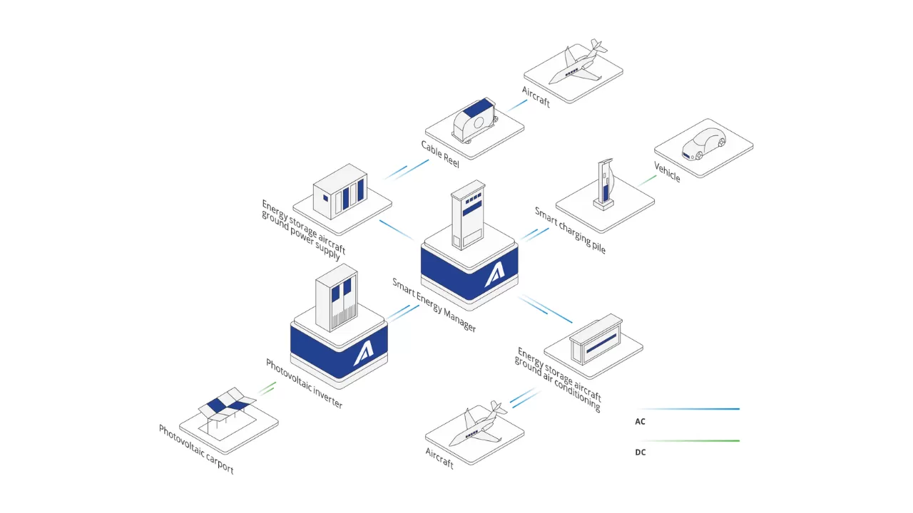 PV-Energy Storage Aircraft Ground Power Solution | AEME